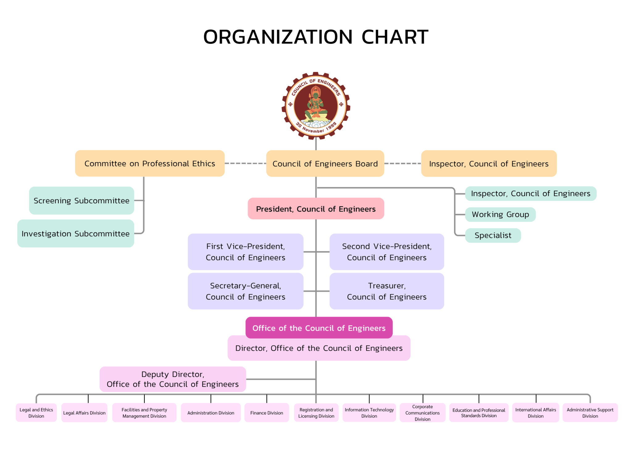 Organization Chart - COE